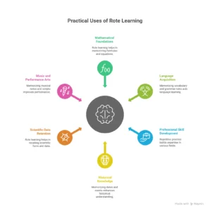 What is Rote Learning? Advantages and disadvantages | GIIS Ahmedabad