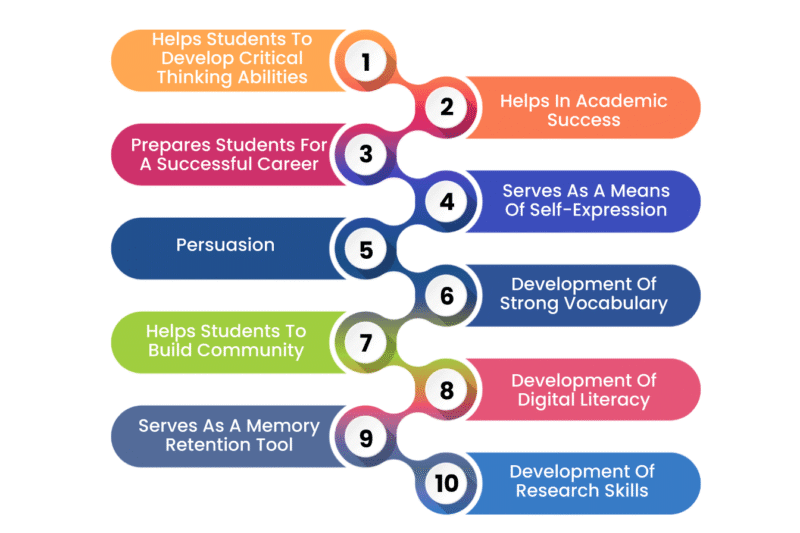 Why Writing Skills Matter to the Student - Importance and Benefits ...