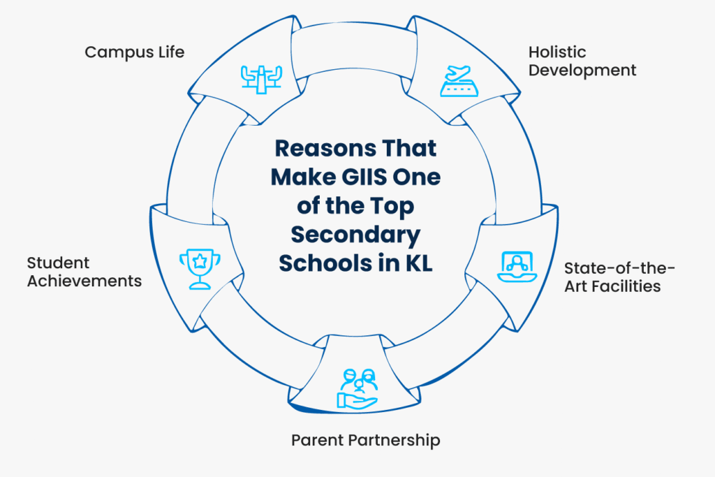 Top Secondary School in KL: Discovering Excellence at GIIS- GIIS KL