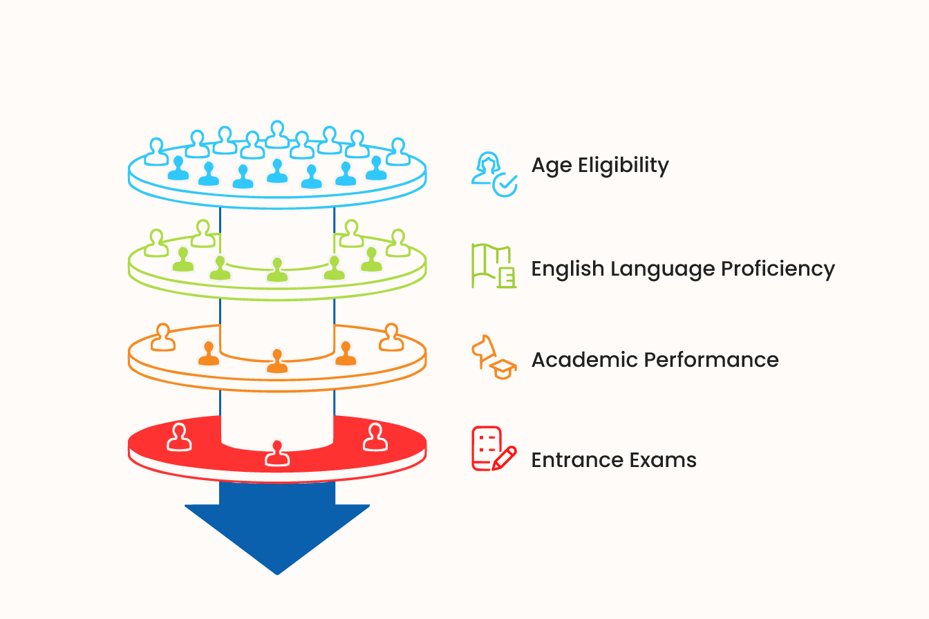 IGCSE Admission Requirements – Complete Guide for Students & Parents ...