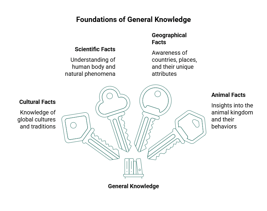 22 Interesting GK (General Knowledge) Facts for Students - GIIS Noida