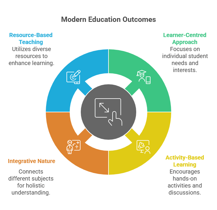 Modern Education System | Purpose, Benefits, Challenges - GIIS Noida