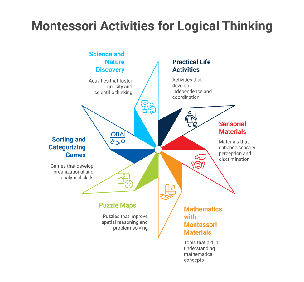 Logical Thinking in Kids via Montessori Play | GIIS Noida