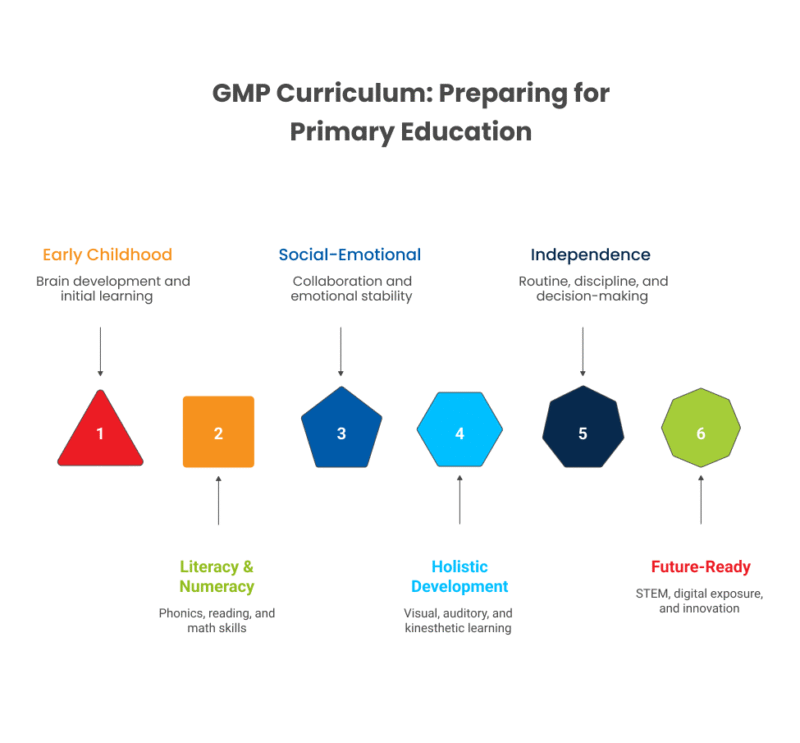 Bright Primary Future Starts with GMP Curriculum | GIIS Noida
