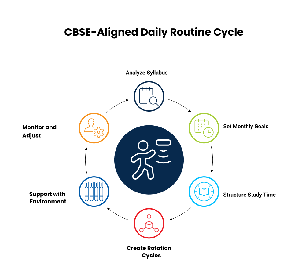 How to Create a Daily Routine That Aligns with the CBSE Syllabus | GIIS ...